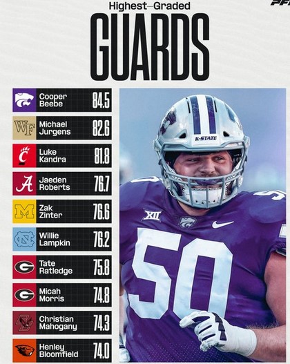Cooper Beebe Highest Graded Offensive Guard Of 2023 - Joe On K-State Sports
